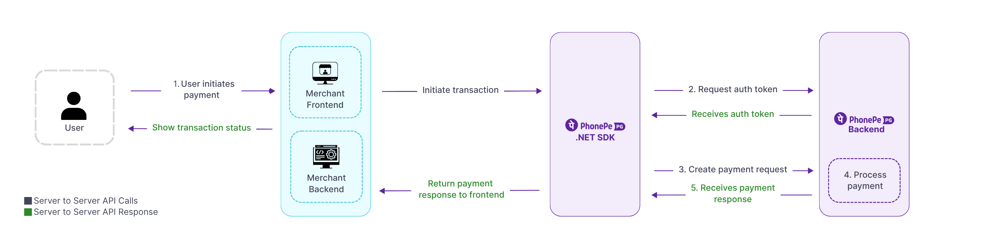 Introduction to PhonePe .NET SDK