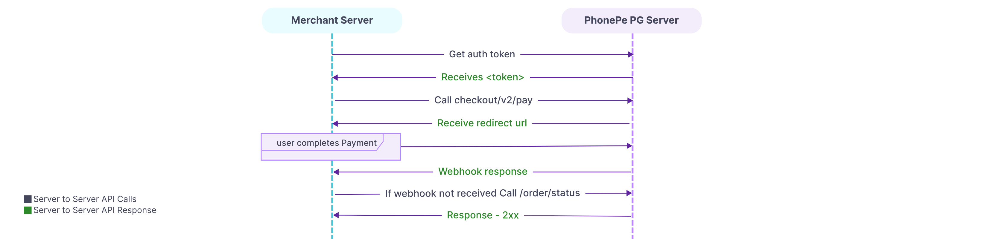 Integration Steps | PhonePe Business Developer Documentation | Integration Guide