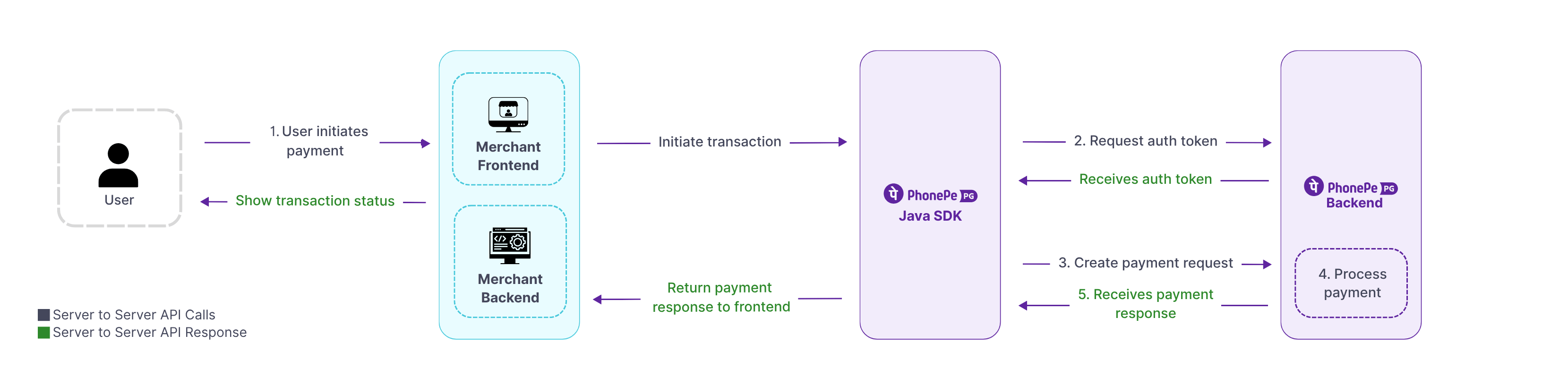 Introduction to PhonePe Java SDK