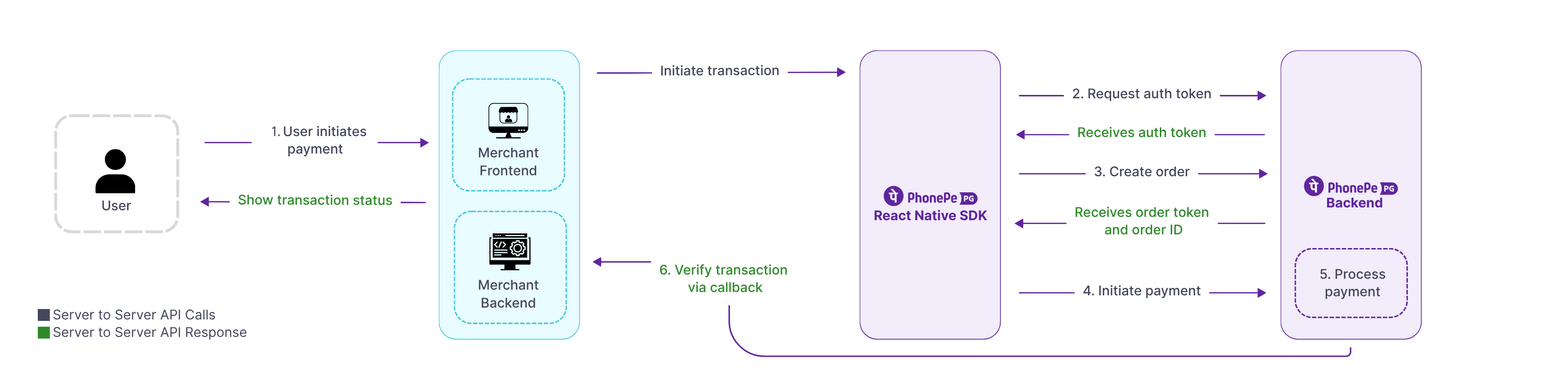 Introduction | PhonePe Business Developer Documentation | Integration Guide