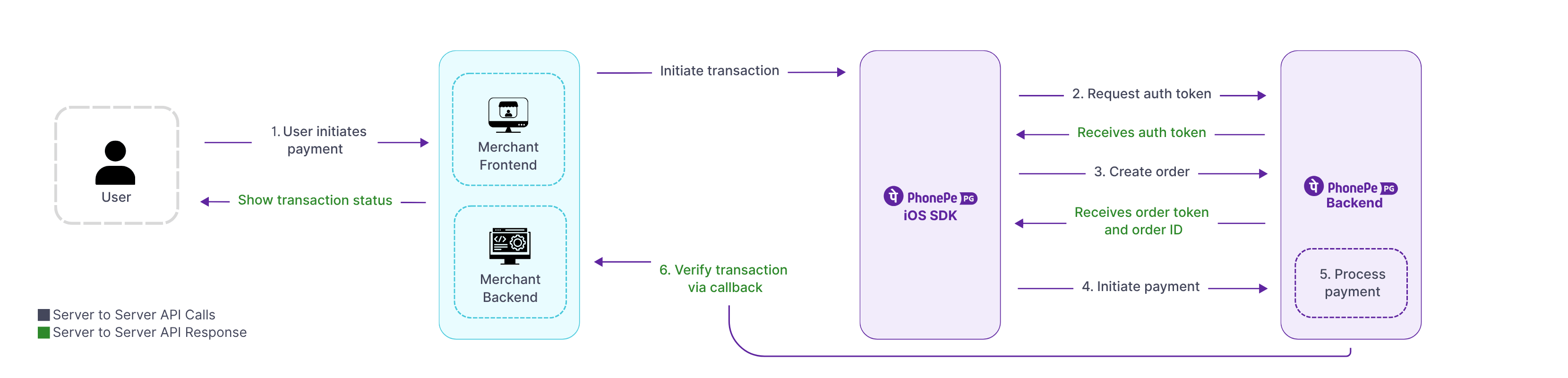 Introduction | PhonePe Business Developer Documentation | Integration Guide