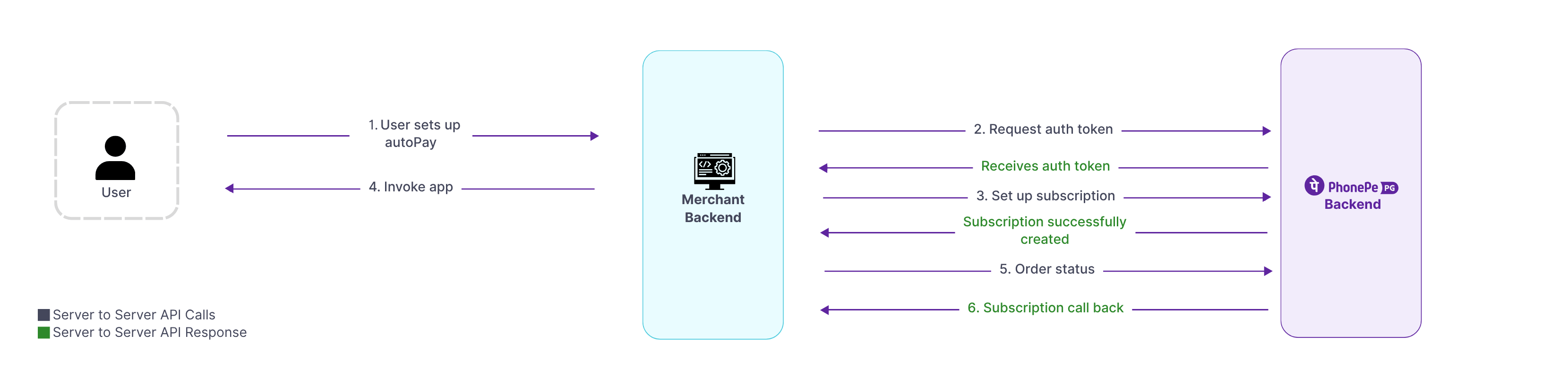 Introduction | PhonePe Business Developer Documentation | Integration Guide
