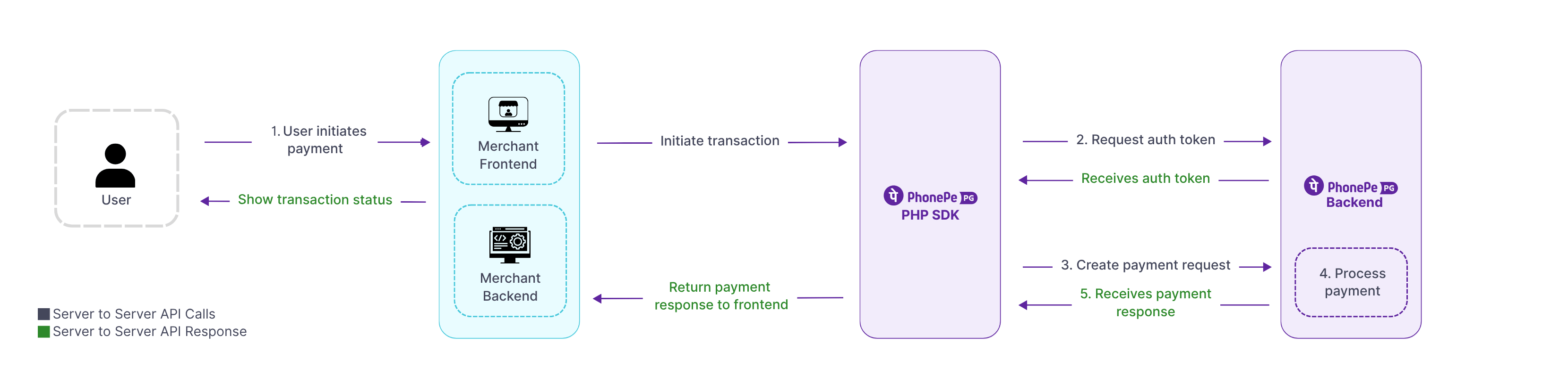 Introduction to PhonePe PHP SDK