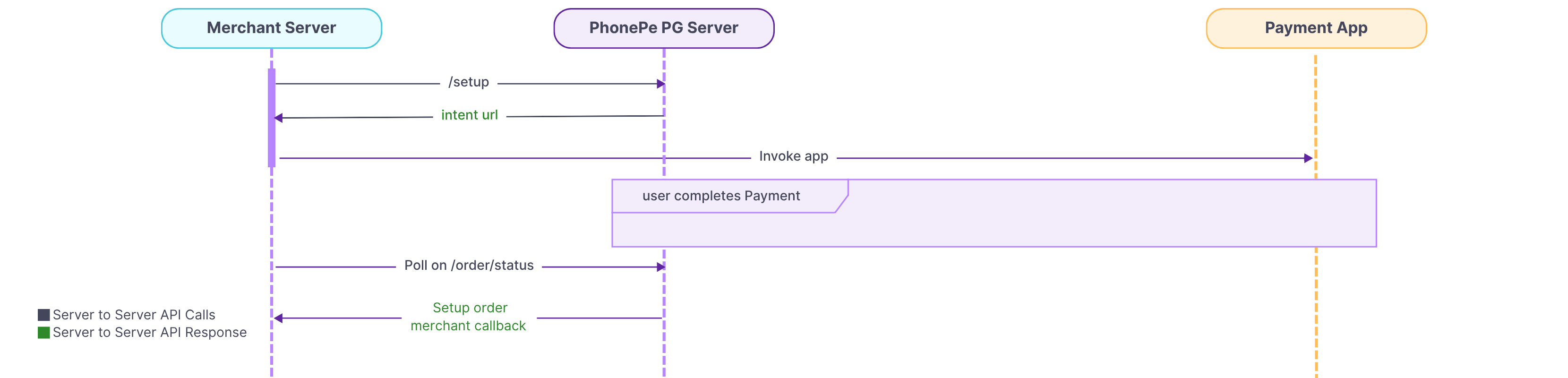 Integration Steps | PhonePe Business Developer Documentation | Integration Guide