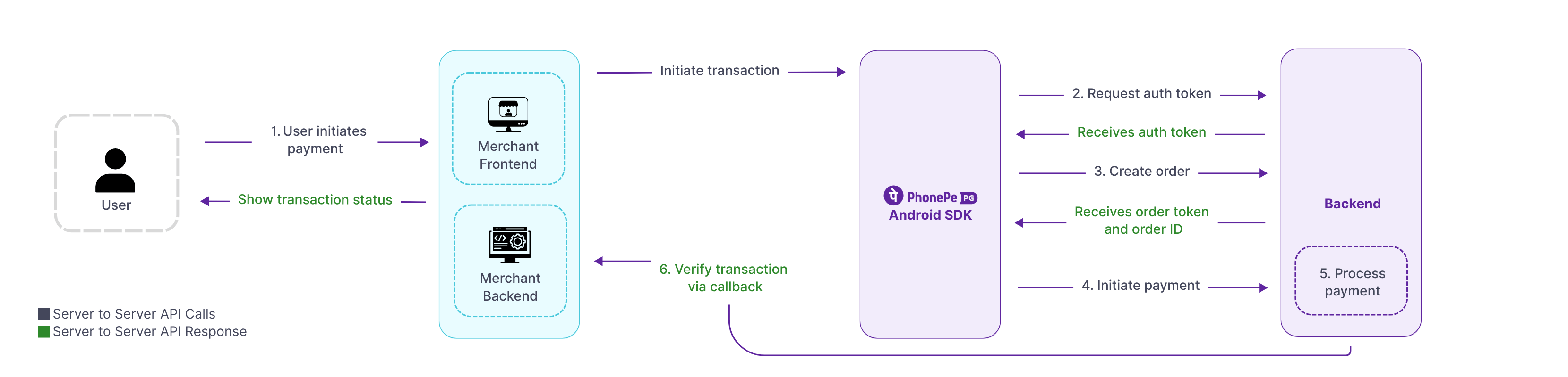 Introduction | PhonePe Business Developer Documentation | Integration Guide