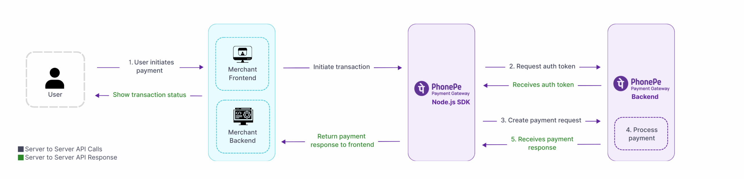 Introduction to PhonePe Node.js SDK