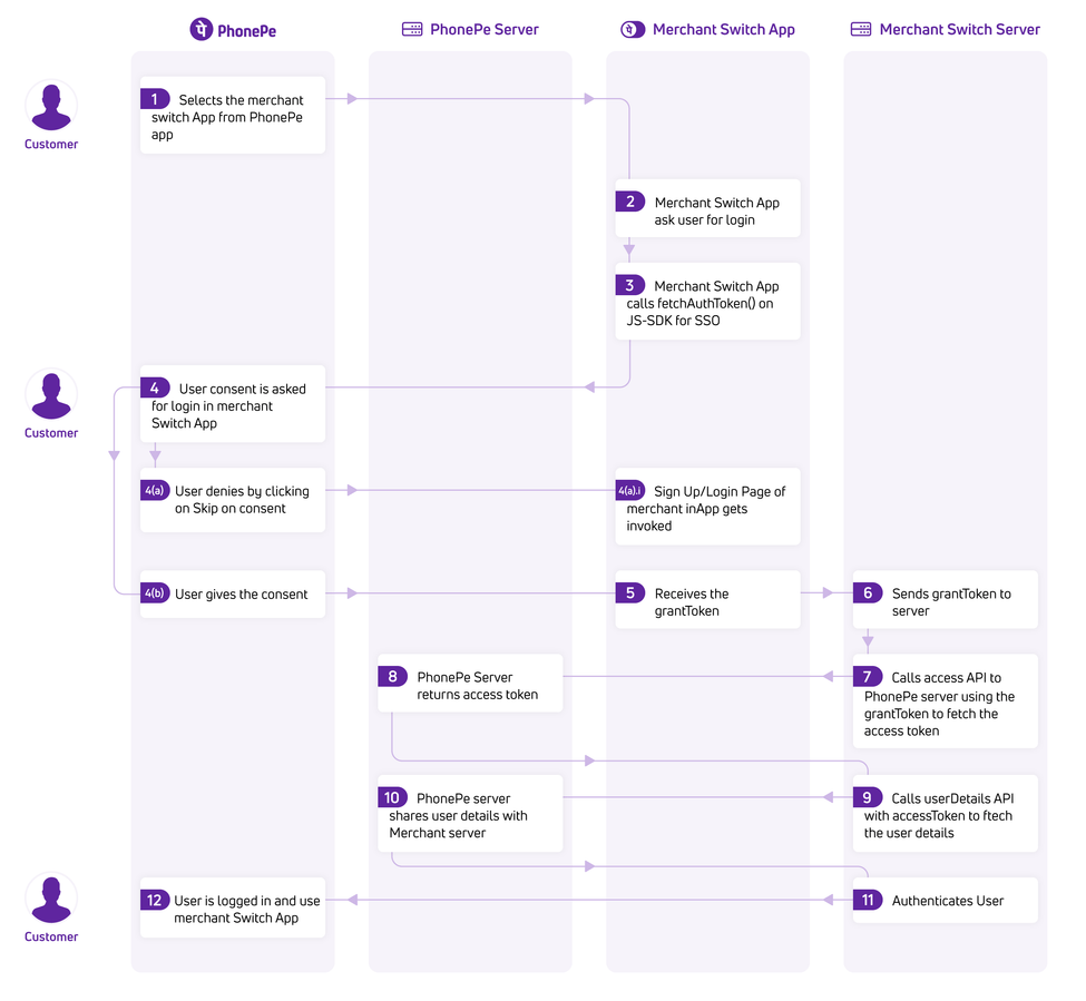 SSO Technical Flow | PhonePe Business Developer Documentation ...