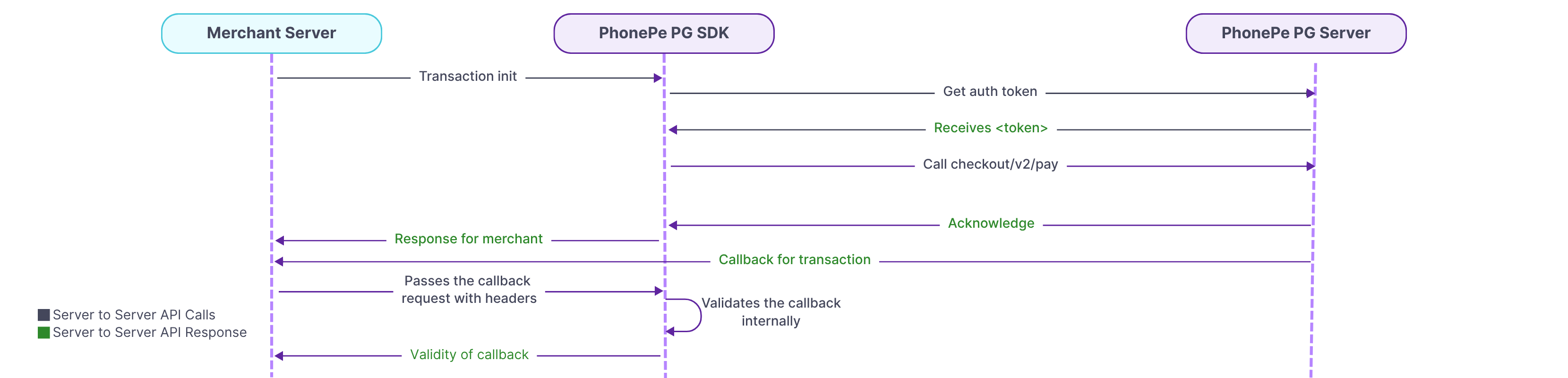 Integration Steps | PhonePe Business Developer Documentation | Integration Guide